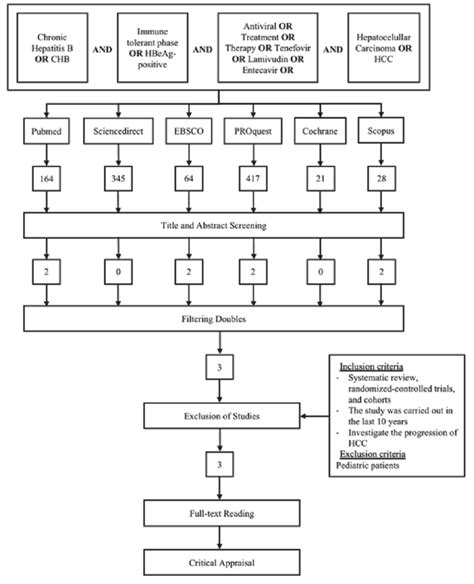 Literature Searching Procedure Download Scientific Diagram
