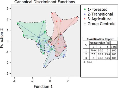 Plotting Of Canonical Discriminant Functions F1 And F2 Scores Based On Download Scientific