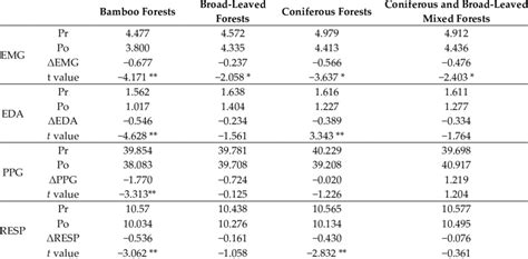 The T Test Of Emg Eda Ppg And Resp At Pre Test And Post Test In Download Scientific Diagram