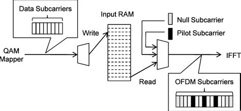 data arrangement between qam mapping and ifft processing download