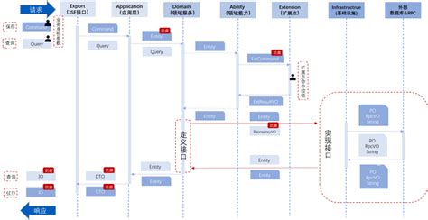 Ddd 项目落地之充血模型实践 京东云技术团队 知乎