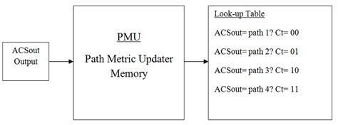 Path Metric Updater Block Diagram Download Scientific Diagram