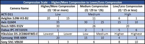ip camera manufacturer compression comparison