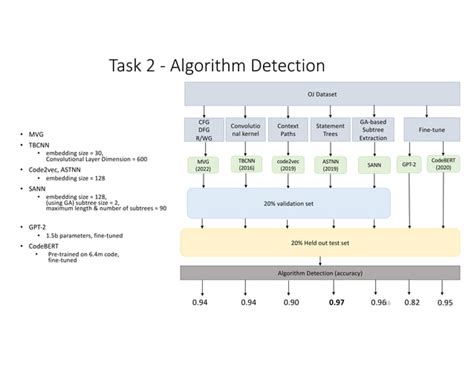 Sann Programming Code Representation Using Attention Neural Network