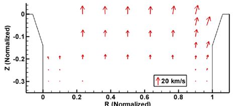 ion velocity vector plot for 600 v 10 mg s operation a reference