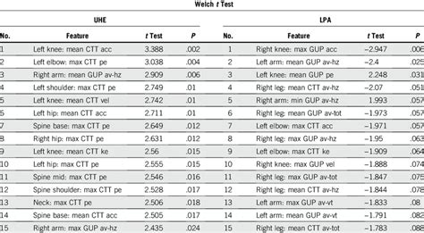Test For Difference In Mean Values Of Kinematic Features By Uhe And Lpa