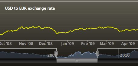 Javascript Draggable Date Range Using Highcharts Js Stack Overflow