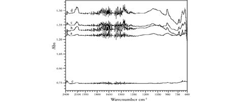 Ftir Spectra Of Porous Silicon At Different Current Densities A 40 Download Scientific