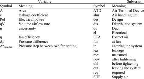Variables And Subscripts Used In The Paper Download Scientific Diagram