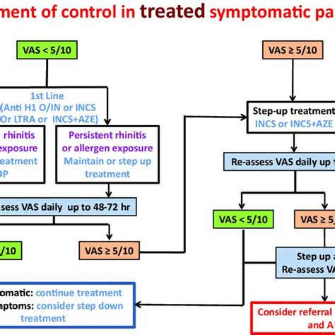 Step Up Algorithm In Treated Patients Using The Vas Adolescents And