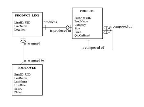 Solved Based On The Following ER Model And Business Rules Chegg