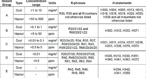 Hazard Groups Uk Coshh Regulations 2002 Source Health Safety Download Scientific Diagram