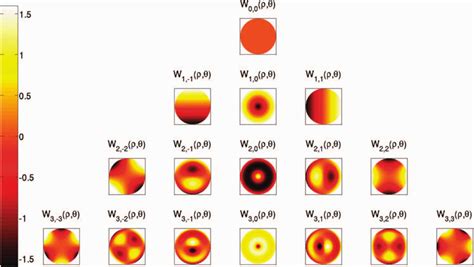 Pseudo Zernike Polynomials For Orders 0 To 3 Download Scientific Diagram