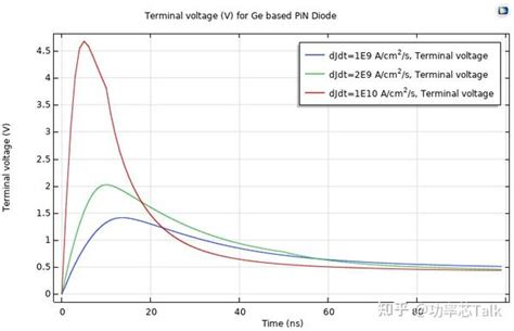 半导体物理与器件笔记（十四）——pin二极管的正向恢复特性 知乎