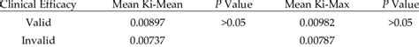 Comparison Of Ki Mean And Ki Max Values Between Valid And Invalid Download Scientific Diagram