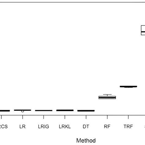 Computational Performance Of Our Method And Baseline Methods In Mins Download Scientific