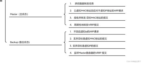 华为ensp中vrrp虚拟路由器冗余协议 原理及配置命令 vrrp的配置命令 csdn博客
