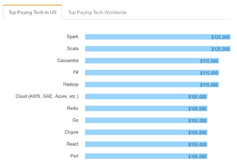 Developers Absolutely Love Javascript Stackoverflow Survey Reveals Softpedia