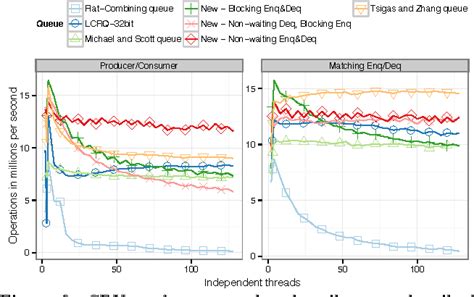 Figure 6 From Design And Evaluation Of Scalable Concurrent Queues For