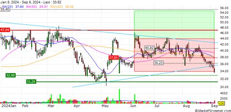 Oddity Tech Ltd A Good Level To Buy Marketscreener