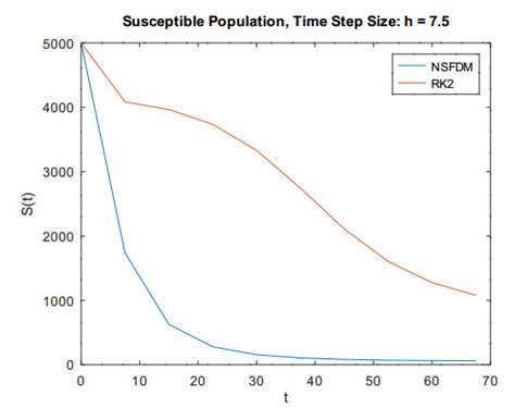A Non Standard Finite Difference Method For A Non Autonomous Epidemiological Model Analysis