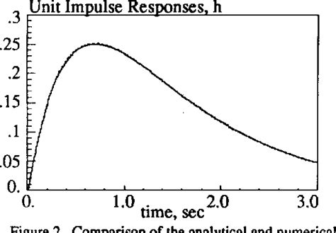 Figure 2 From A Methodology For Using Nonlinear Aerodynamics In Aeroservoelastic Analysis And