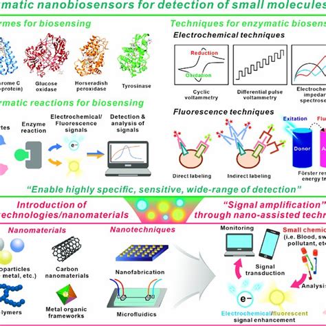 Schematic Diagram Of Enzymatic Electrochemical Fluorescent Download Scientific Diagram
