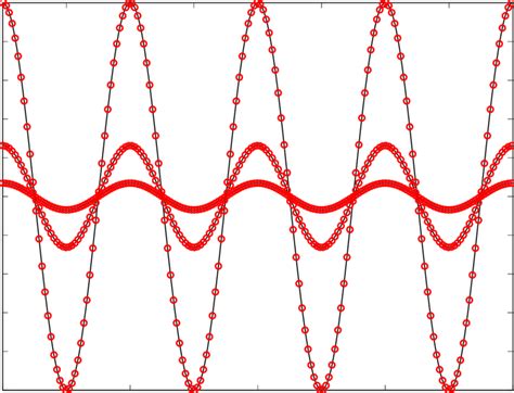 Numerical Solid Curve And Analytic Circles Solutions To Equations Download Scientific