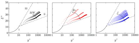 Pro Les Of The Frictional Velocity U Against The Normalized Distance
