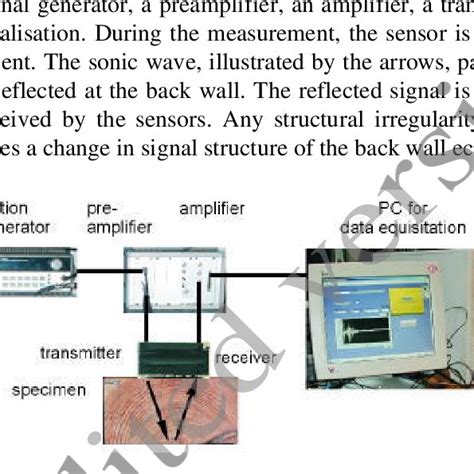 Setup For Using Ultrasonic Echo Technique 17 Download Scientific Diagram Setup For Using Ultrasonic Echo Technique 17 Download Scientific Diagram