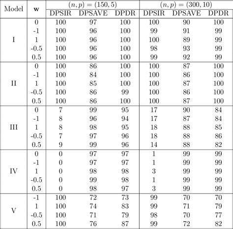 Table 1 From Dynamic Partial Sufficient Dimension Reduction Semantic Scholar
