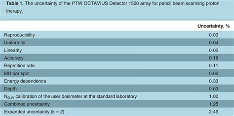 Table 1 From Patient Specific Quality Assurance In Pencil Beam Scanning