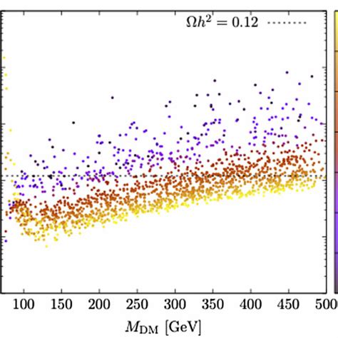 Relic Density Ωh 2 As A Function Of The Dm Mass And The Gauge Coupling