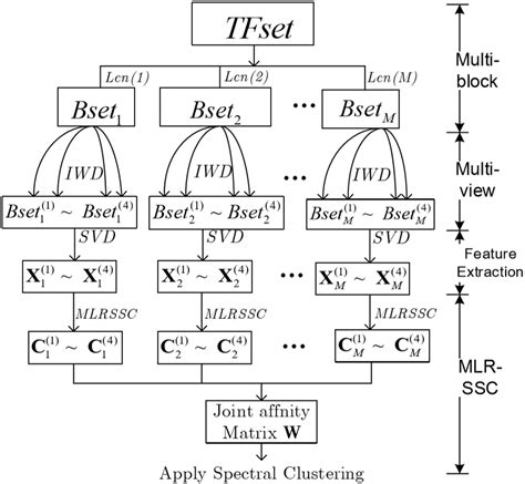 Unsupervised Radar Signal Recognition Based On Multi‐block Multi‐view Low‐rank Sparse Subspace
