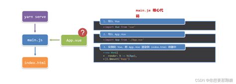 Vue的开发（脚手架组件注册）vue项目注册为组件 Csdn博客