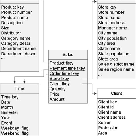 Pdf Conceptual Modeling For Data Warehouse And Olap Applications