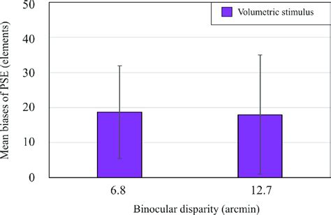 Results From Experiment 2 Mean Biases Of Pse For Volumetric Stimuli
