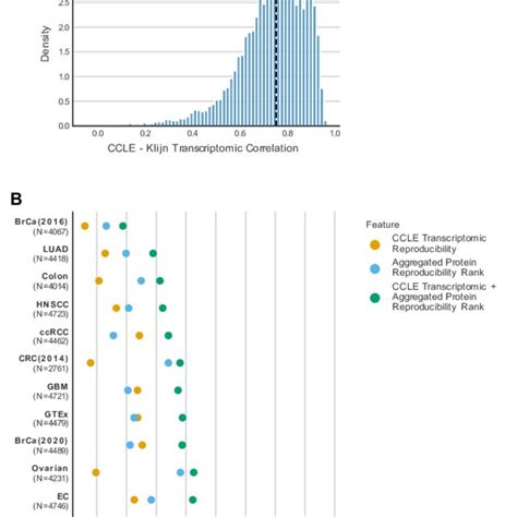 Transcriptomic Reproducibility Contributes To The Variance In