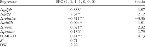Error Correction Representation For The Selected Autoregressive Download Table