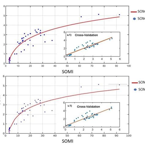 Fit Analysis Between The Som And The Somi A Power Regression Analysis
