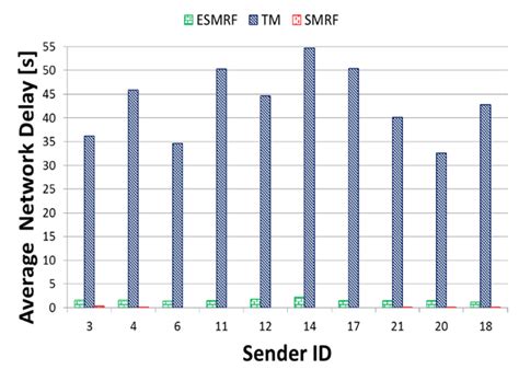 average network end to end delay vs the sender ids in random topology