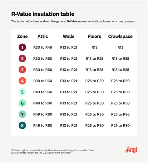 R Value Chart Insulation Types