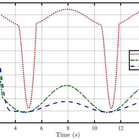 Response Of The Coil Current X 3 In The Presence Of The Payload