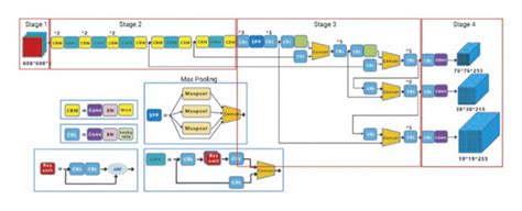 The Architecture Of Yolov4 Tiny Download Scientific Diagram