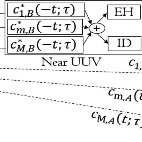 Schematic Diagram Of The Proposed Energy Harvesting TRNOMA Scheme Download Scientific Diagram