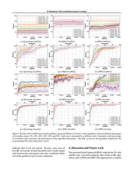 Evo Rl Evolutionary Driven Reinforcement Learning Deepai