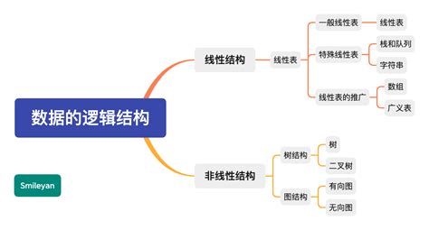 趣说数据结构 —— 1 绪论 对数据构造式的兴趣是什么 csdn博客