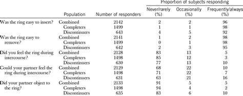 Responses From The Acceptability Questionnaire At Last Assessment