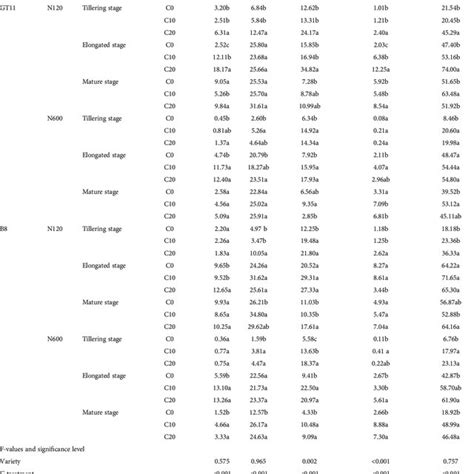 Effects Of Biochar And N Fertilizer Treatment On N Use Efficiency Of Download Scientific