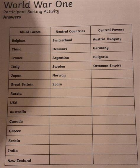 Solved World War One Participant Sorting Activity Answers New Zealand